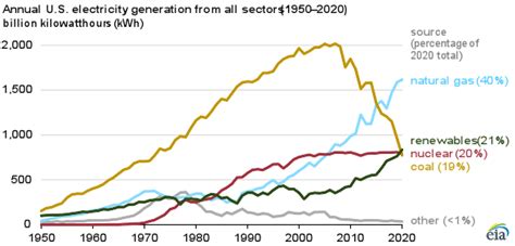 Eia “renewables Became The Second Most Prevalent U S Electricity