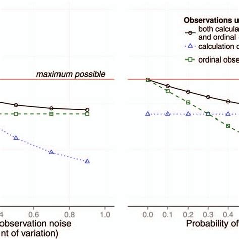 The Expected Value Of Choice Against Coefficient Of Variation For The