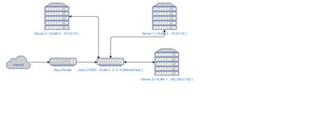 Solved Inter Vlan Routing Can Ping Default Vlan Ip From Other Vlans But No Further Default
