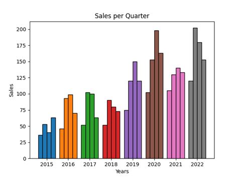 Graph Quarterly Data With Python Learn To Make Nice Looking Bar Charts