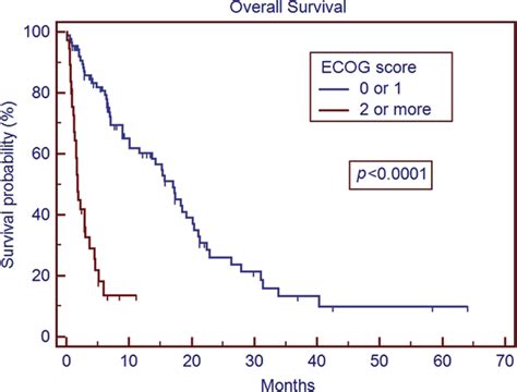 Overall Survival Based On Ecog Performance Status Download Scientific Diagram