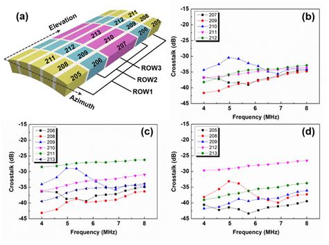 A Schematic Of Crosstalk Measurement Of Array Elements No 213 Download Scientific Diagram