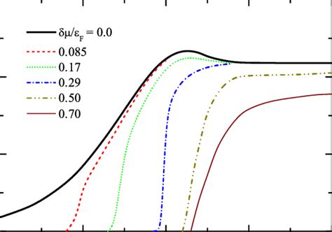 Color Online Finite Temperature Phase Diagram With The Superfluid Download Scientific Diagram