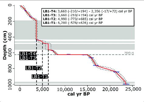 Age Depth Model For Lagoa Da Lomba Constructed With The R Rbacon