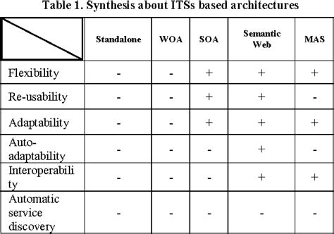 Table 1 From Design Of A Semantic Web And Osgi Based Middleware For Its