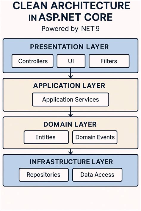 Dotnet9 Cleanarchitecture Aspnetcore Ddd Fullstackdeveloper