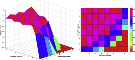 fuel assemblies relative power distribution of the reference designer