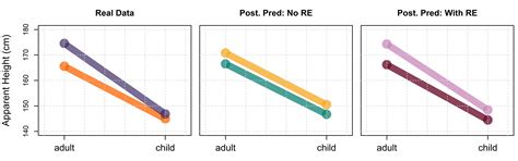 Bayesian Multilevel Models For Repeated Measures Data 7 Comparing
