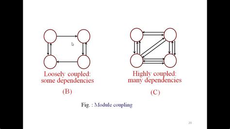 Difference Between Coupling And Cohesion In Software Engineering Ppt