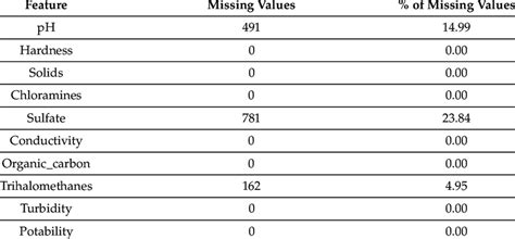 Missing Values In The Dataset Download Scientific Diagram