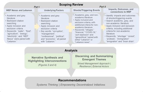 Overarching Methodological Approach Download Scientific Diagram
