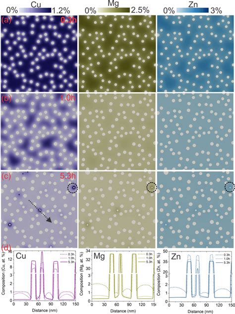 Evolution Of The Cu Mg And Zn Solute Distributions In The Matrix At