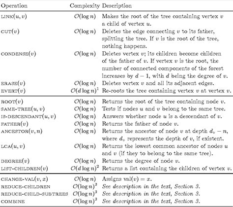Table 1 From Dynamic Subtrees Queries Revised The Depth First Tour