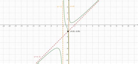 Follow The Mentioned Steps To Analyze The Graph Of The Funct Quizlet