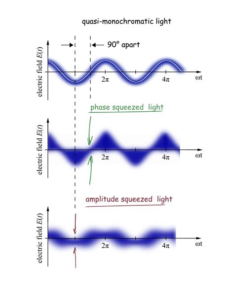Squeezed Light A Powerful Resource For Quantum Optics Raicol Quantum