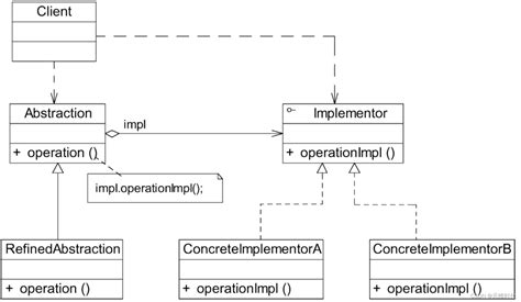 桥接模式——处理多维度变化桥接维度 Csdn博客