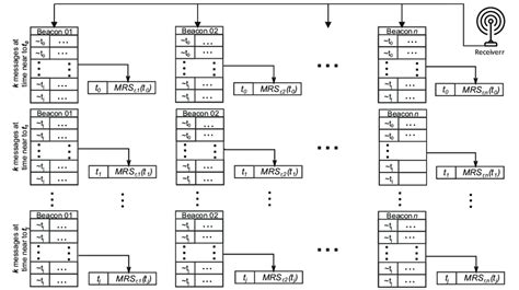 Graph Of Data Collection And Subsampling In A Generic Receiver R The Download Scientific