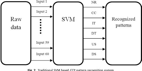Figure 2 From A Novel Approach For Recognition Of Control Chart Patterns Type 2 Fuzzy