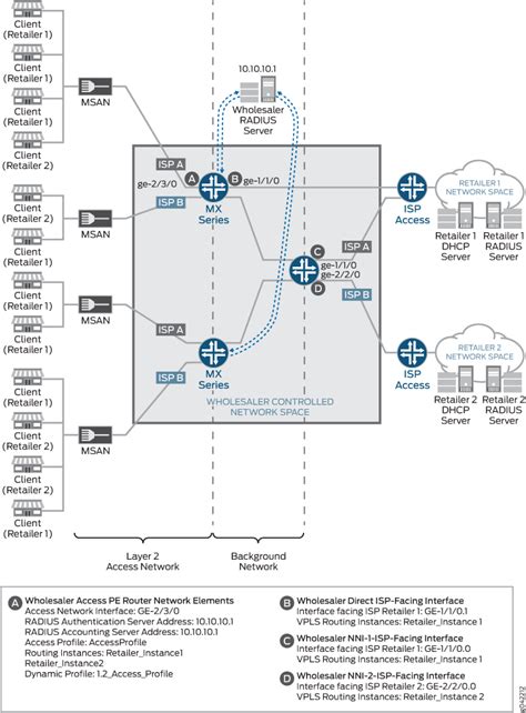 Broadband Subscriber Management Layer Wholesale Topology And Configuration Elements Junos OS