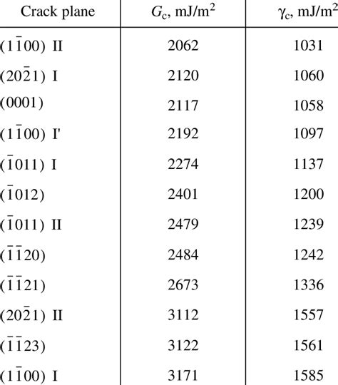 Cohesion Energy G C And Surface Defect Energy γ C For The Cleavage