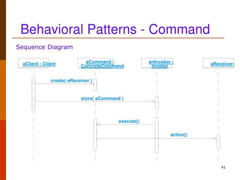 Ppt Module 4 Uml In Action Design Patterns Powerpoint Presentation Id3621