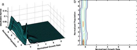 Stochastic Kernel And Contour Plots Download Scientific Diagram