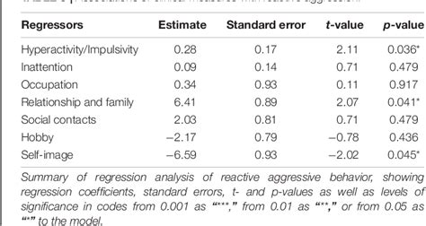 Table 1 From Neural Correlates Of Reactive Aggression In Adult