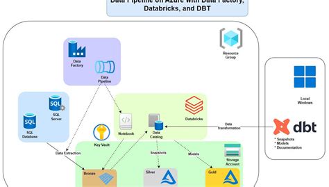 Implementing A Medallion Architecture Data Pipeline On Azure With Data Factory Databricks And