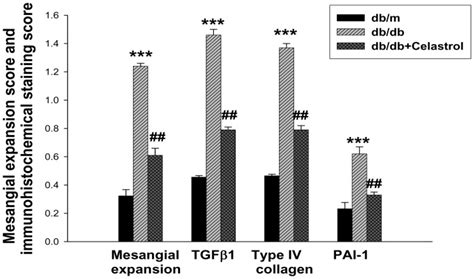 data are shown as the mean±sem p download scientific diagram