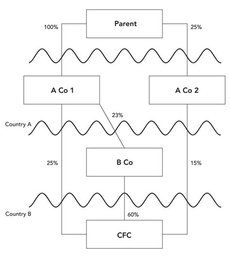 Atad Controlled Foreign Company Rules Acca Global