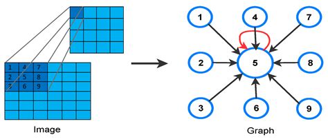 Bet Gat An Efficient Centrality Based Graph Attention Model For Semi