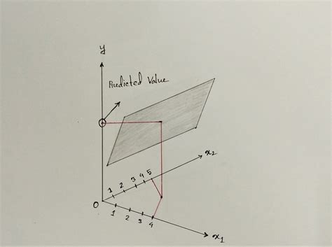 multiple linear regression a deep dive tds archive