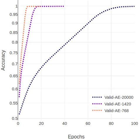 Unsupervised Encoder Network For Mapping Binary Patient Representation