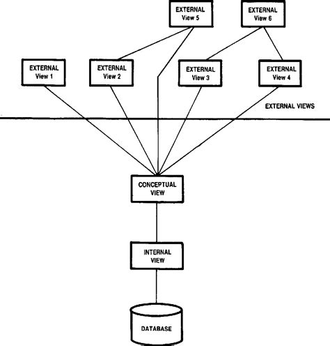 Figure 1 From Using Views In A Multilevel Secure Database Management