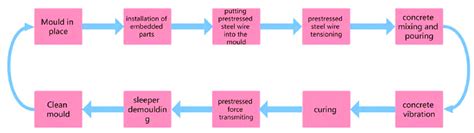 Main Process Of Long Mould Flow Method Download Scientific Diagram