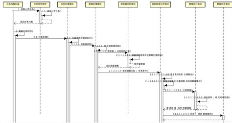 分布式大数据迁移工具 （二） Csdn博客