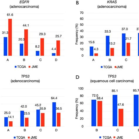 Frequency Of Somatic Mutations By Smoking Status The Frequencies Of Download Scientific