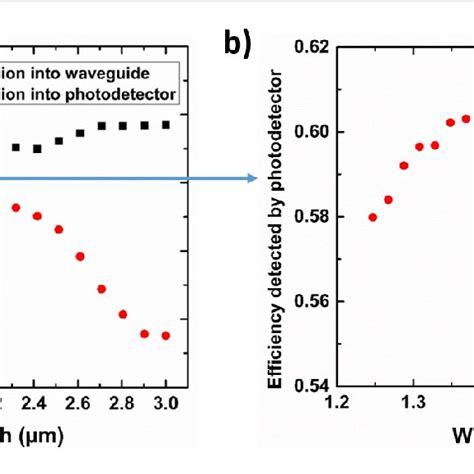 A Coupling Efficiency From The Led To The Waveguide Black Squares Download Scientific