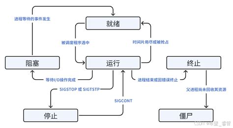 Linux系统编程之进程基础知识linux进程的组成 Csdn博客 Linux系统编程之进程基础知识linux进程的组成 Csdn博客
