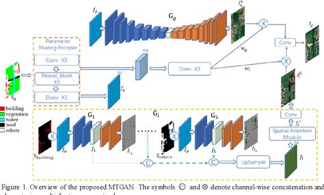 Figure 1 From Multi Task Generative Adversarial Networks For Semantic