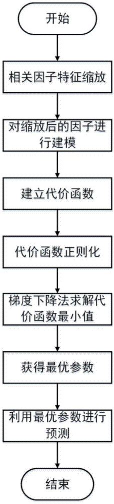 基于线性回归的短时交通流量预测方法与流程