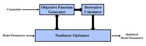 Logical Layout Of The Nonlinear Optimisation System Download