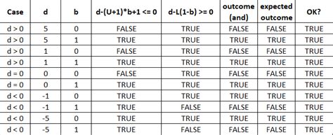 Mixed Integer Programming Casting The Truth Value Of An Inequality To A Boolean Operations