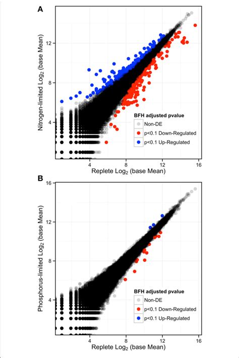 A Log Log Plot Of Expression Levels Comparing The Replete To The