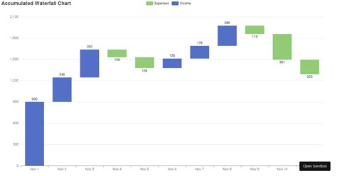 Waterfall Chart Codesandbox