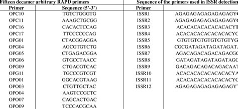 Sequence Of The Rapd And Issr Primers Download Scientific Diagram