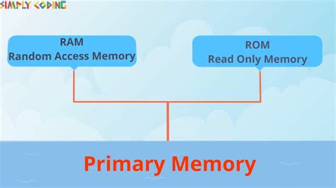 Memory Simply Coding