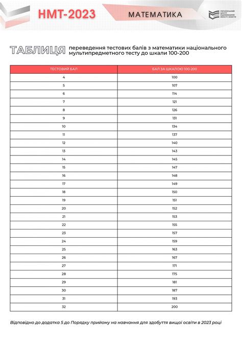 Таблиці переведення тестових балів НМТ 2023 з української мови математики історії України