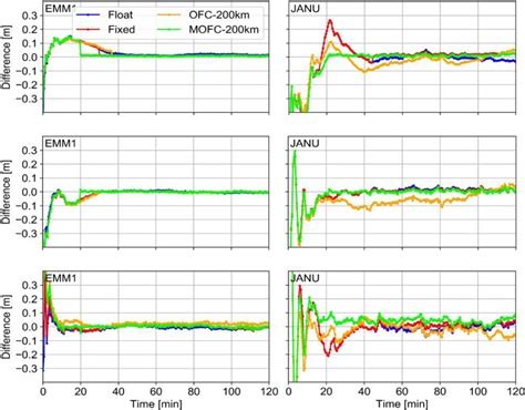 Position Differences Of Kinematic Ppp Using Combined Gps Galileo Download Scientific Diagram