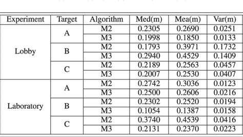 Table Iii From Enhanced Geometric Filtering Method Based Device Free Localization With Uwb